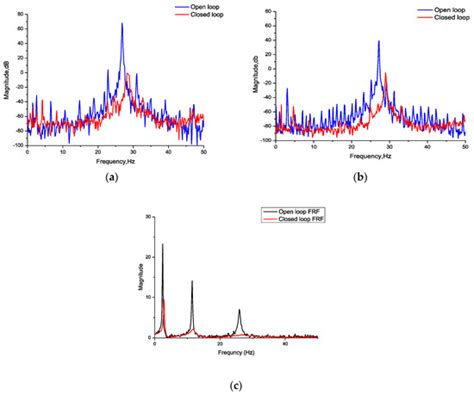 sensors free full text adaptive feedforward compensating self sensing method for active