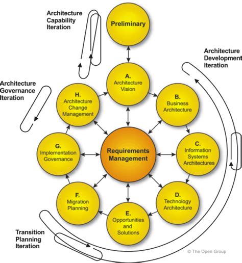 togaf framework diagram