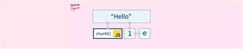 javascript string charat method with examples scaler topics