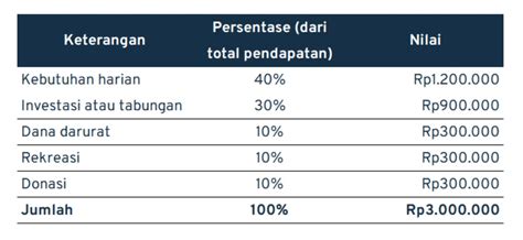 Cara Mengatur Keuangan Rumah Tangga Dengan Gaji Rp Juta Catat