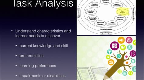 Kemp S Model Of Instructional Design Task Analysis Youtube