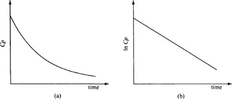 Pharmacokinetics Of An Intravenous Bolus Injection In A One Compartment