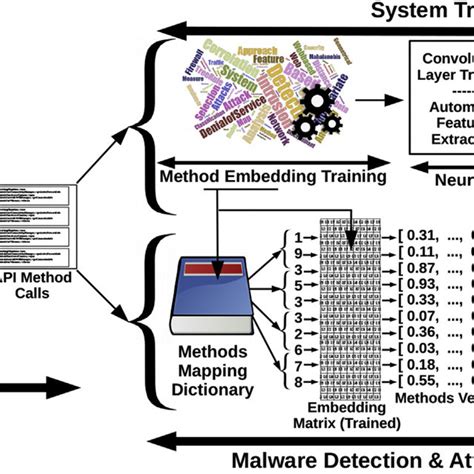 pdf maldozer automatic framework for android malware detection using deep learning