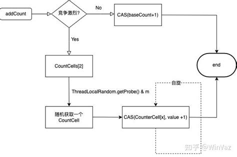 java面试之concurrenthashmap 知乎