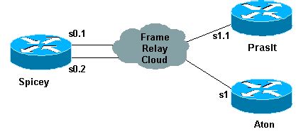 Tutorial Frame Relay Packet Tracer Webframes Org