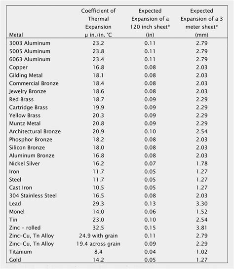 Thermal Movement Analysis Of Metal Fabrications Expansion Coefficients