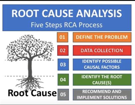Five Step Root Cause Analysis Method Explained With An Example