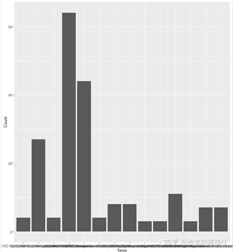 跟着nature communications学作图：r语言ggplot2柱形图展示go富集分析的结果 知乎