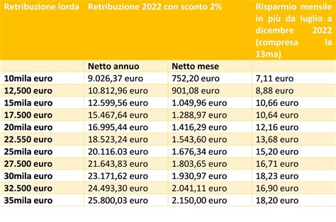 Nuovo Aumento Stipendi Tutte Le Cifre Col Taglio Al Cuneo