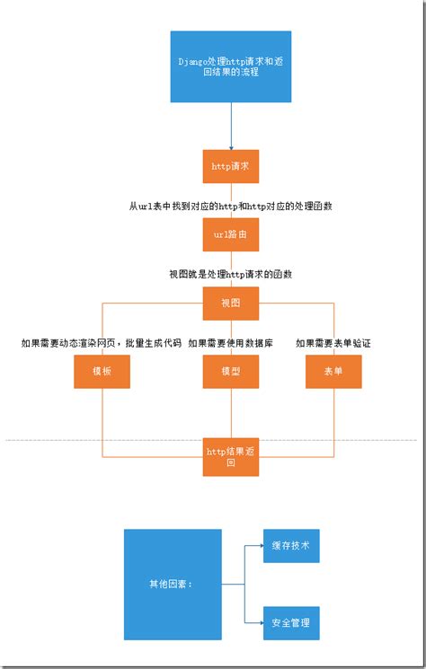 django处理请求流程图 csdn博客