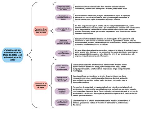 Cuadro Sin Ptico Funciones De Un Administrador De Base De Dator Y