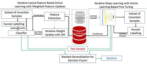 workflow for the proposed active learning based framework for detection download scientific