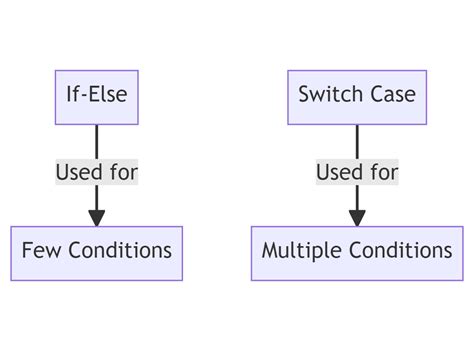 c if else vs switch case their differences and usage