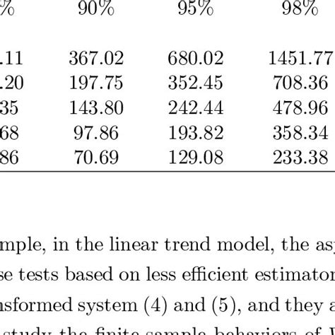 finite sample sizes and powers of common trend tests dgp 2 t 57 download scientific diagram