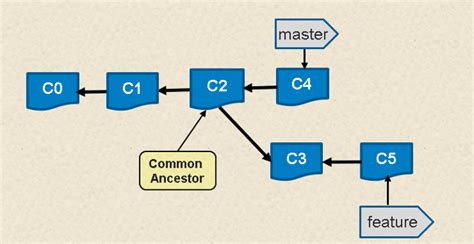 Roger F Dupuis How To Reset Revert And Return To Previous States In Git