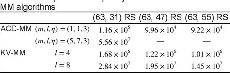 table 1 from module minimisation based low complexity soft decoding of reed solomon codes