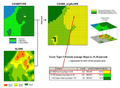 GIS Modeling And Analysis