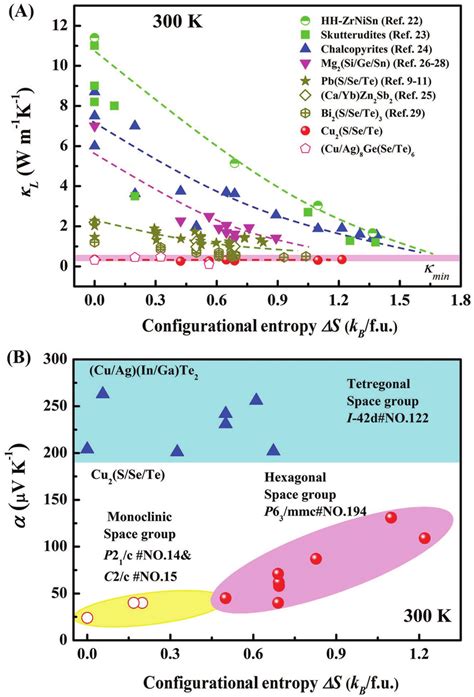 Lowered lattice thermal conductivity κ L and improved Seebeck