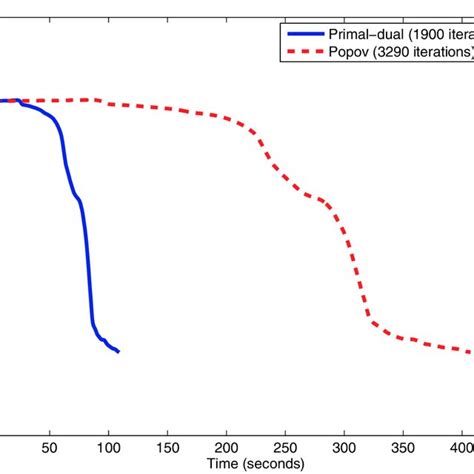 comparison of the convergence of the proposed primal dual algorithm download scientific diagram