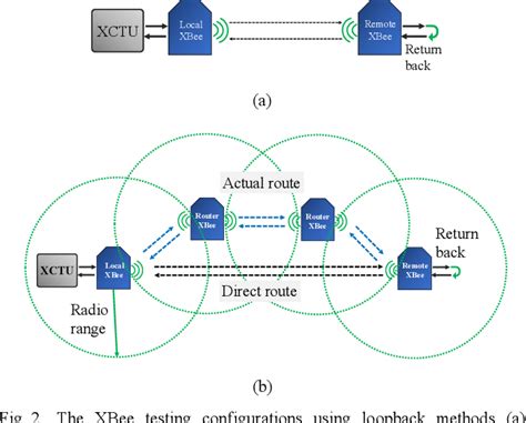 figure 2 from the communication link analysis of zigbee mesh networks using received signal