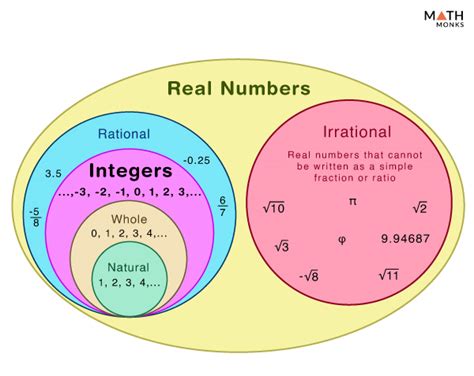 Natural Numbers And Integers Venn Diagram Real Numbers