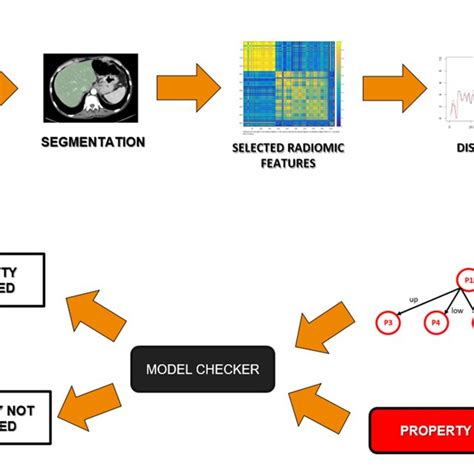 schema of the formal verification approach download scientific diagram