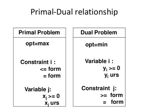 primal and dual problem