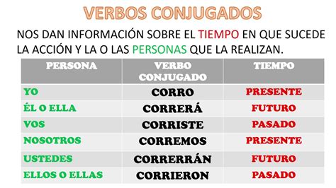 Verbos Conjugados En Presente Pasado Y Futuro Pares