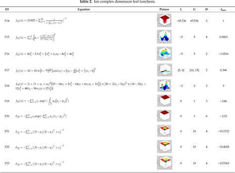 table 2 from an improved moth flame optimization algorithm for engineering problems semantic