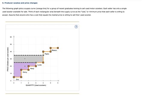 Solved 5 Producer Surplus And Price Changes The Following Chegg