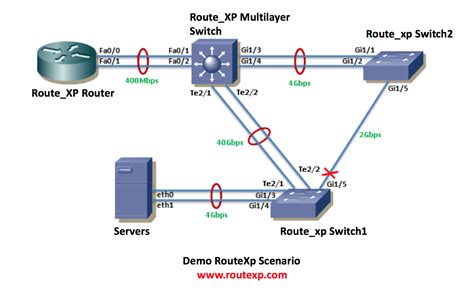 Etherchannel Standards Pagp And Lacp Route Xp