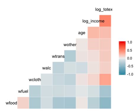 Ggplot Spearman Correlation