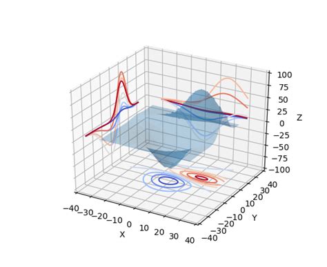 mplot3d example code contour3d demo3 py — matplotlib 2 0 0b4 post2415 dev0 g315f2c9 documentation