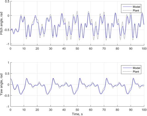 figure 1 from complete dynamic model of the twin rotor mimo system trms with experimental