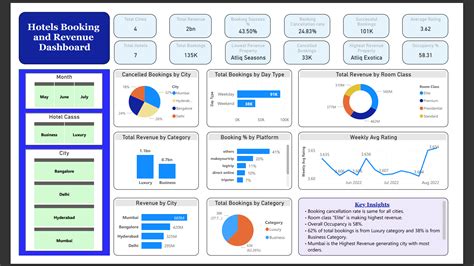Abdul Baseer S Data Analytics Project Maven Analytics