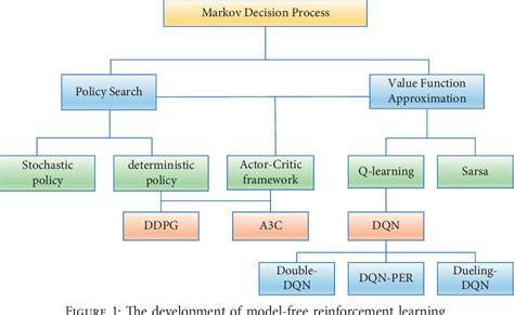 figure 1 from improving model based deep reinforcement learning with learning degree networks