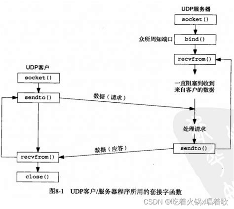 unix网络编程卷一 学习笔记 第八章 基本udp套接字编程 epiphanyy 博客园