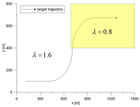 sensors free full text target tracking in clutter with extremum seeking control for adaptive
