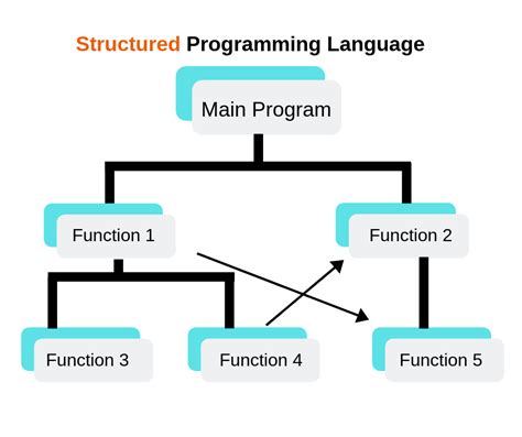 structured programming v s object oriented programming