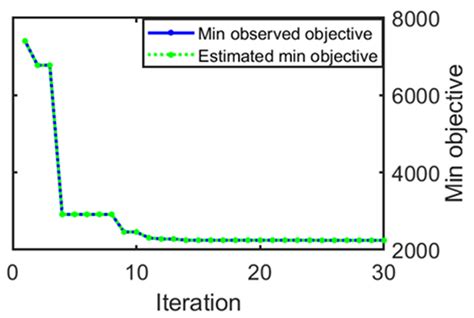 the progress of bayesian optimization for tuning hyperparameters of download scientific diagram