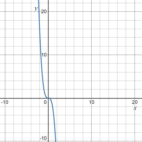 graph the polynomial function f x 2x 3 3 quizlet