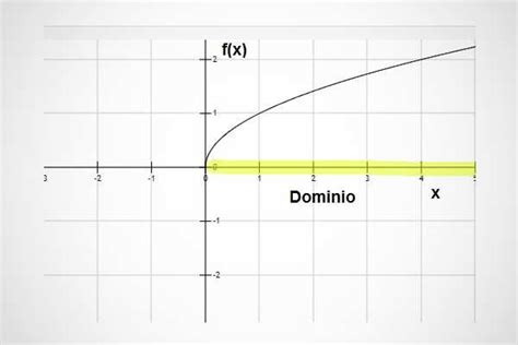 ᐅ Obtener Dominio y Rango de una Función 7 Ejercicios Resueltos