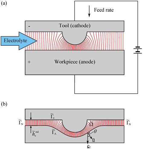 algorithms free full text cathode shape design for steady state electrochemical machining