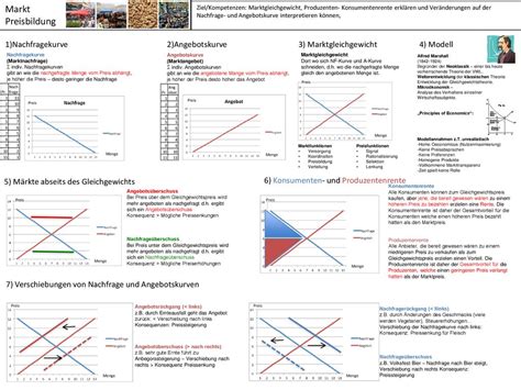 Markt Preisbildung 1 Nachfragekurve 2 Angebotskurve Ppt Herunterladen