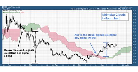 Best MetaTrader 5 Indicators To Boost Your Trading Success