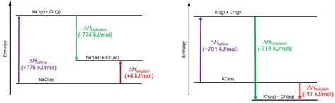 Particle Diagram Of Kcl Dissolved In Water