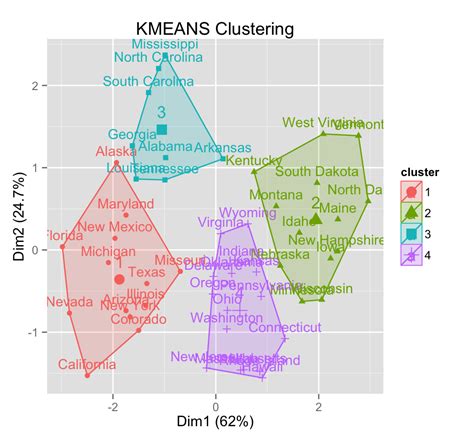 the guide for clustering analysis on a real data 4 steps you should know unsupervised machine