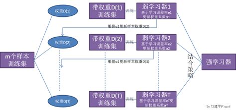机器学习笔记19——集成 提升（boosting）系列算法之adaboost 算法原理以及python实现 adoptboost csdn博客