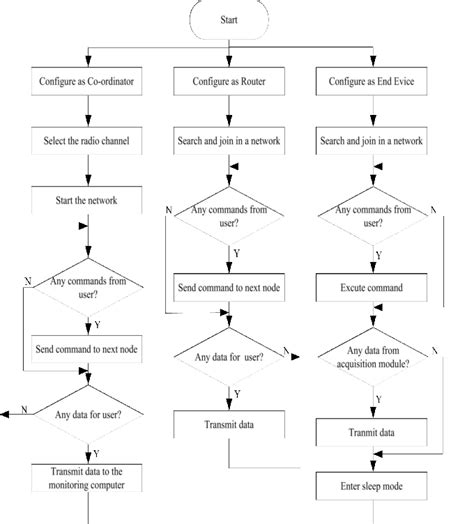 design of fire detection system in buildings based on wireless multimedia sensor networks
