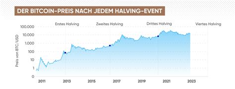 Bitcoin Halving Alles Was Sie Wissen M Ssen Capital